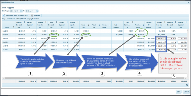 Time-Phasing the Remaining Budget: What Does it Mean? - 4castplus