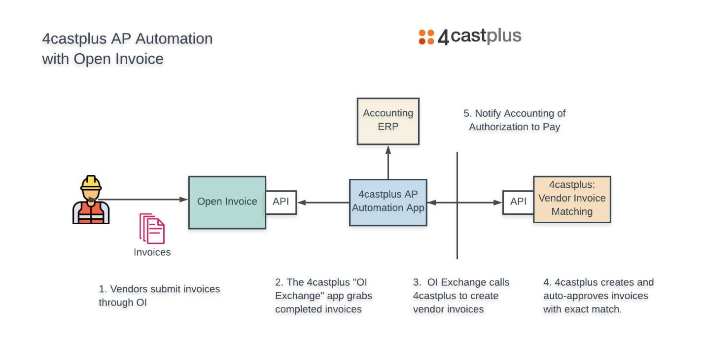 4castplus AP Automation with OpenInvoice - 4castplus