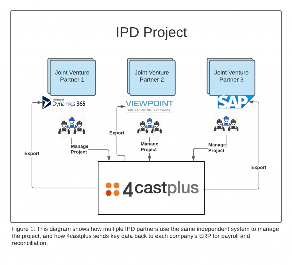 The Ideal Software for IPD Projects | 4castplus