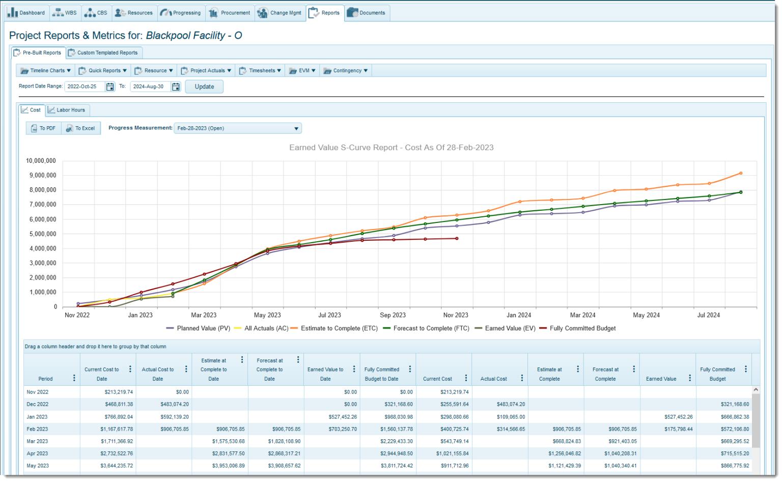 Time Phased Budgeting: Cash Flow For Construction Projects - 4castplus