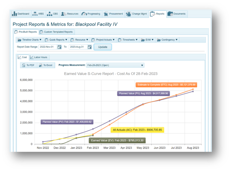 Predictive Project Insights Through Key Performance Metrics - 4castplus